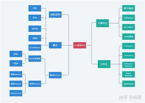 大语言模型推理加速技术：模型压缩篇 知乎