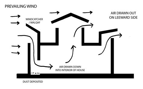 Wind Catchers Synergistic Passive Solar Designreducing Energy