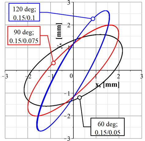 Trajectories Of The Working Members Mass Center Motion At Different Download Scientific