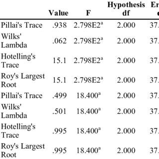 Data Multivariate Test Results Download Scientific Diagram