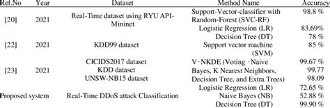 The Results Of Proposed System With The Ddos Attack Of Sdn Compared Systems Download