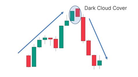 Dark Cloud Cover Candlestick Pattern What Is And How To Trade