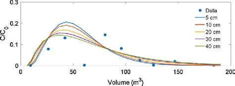 Measured And Simulated Tracer Concentrations In Abstracted Water With