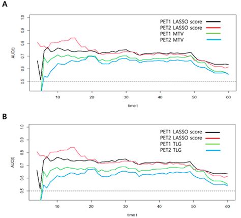 Time Dependent Roc Curve Analyses For The Prediction Of Os In Patients