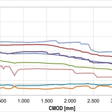 Experimentalforce Cmod Curves Statistical Analysis Detailed