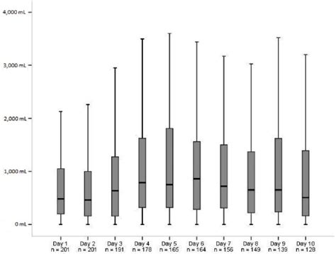 The Bars Represent Box Plots With Median Value Horizontal Line