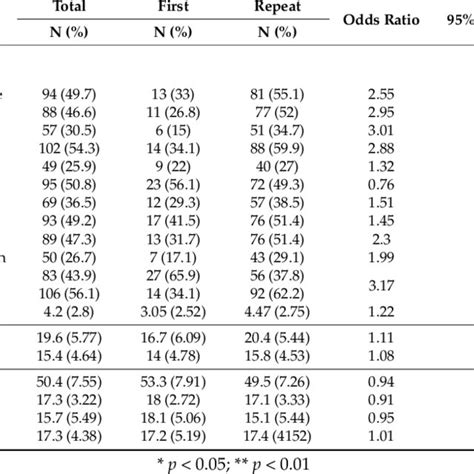 univariate binary logistic regression analyses showing differences download scientific diagram