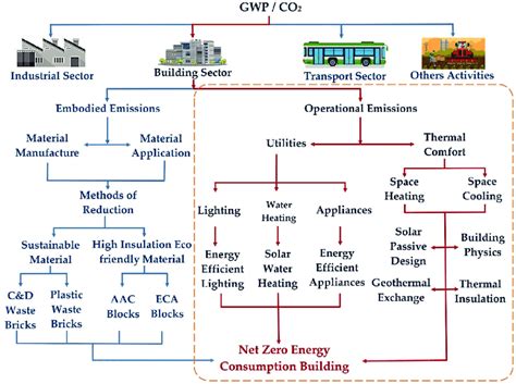 Multidimensional Schema Chart To Attain Nzecb Download Scientific
