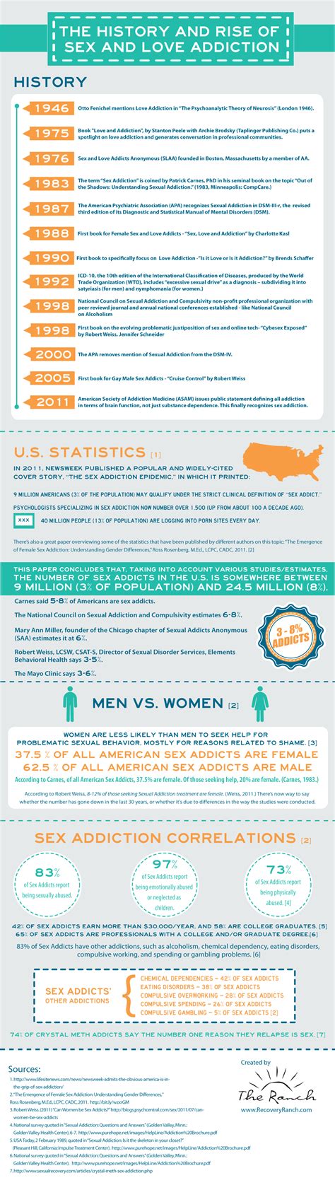 The History And Rise Of Sex And Love Addiction Infographic