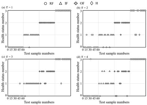 Graph Multi Scale Permutation Entropy For Bearing Fault Diagnosis
