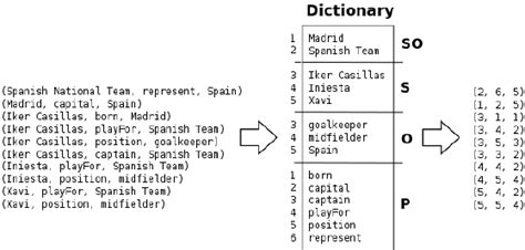 Example Of Dictionary Encoding On K 2 Triples Download Scientific