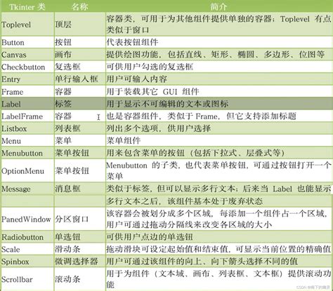 Tkinter Gui编程指南 Csdn博客