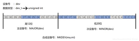 33【linux驱动基础知识点之三】：设备号、主设备号、次设备号设备号是什么 本质上是什么类型的值 Csdn博客
