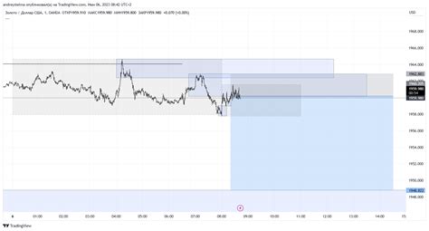 Oandaxauusd Chart Image By Andreystelma — Tradingview