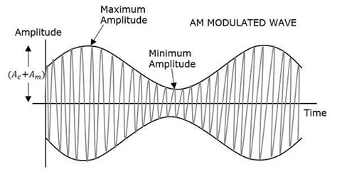 Hocine Chibane On Linkedin An Amplitude Modulated Am Signal Is A