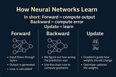 neuralnetworks ai deeplearning backpropagation machinelearning… mohammad saeid