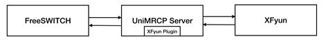 构建mrcp服务器，使得freeswitch基于mod unimrcp与科大讯飞进行tts和asr通信 freeswitch 对接科大讯飞