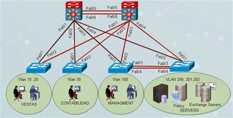 ~ Especializandote En Redes Y Comunicaciones