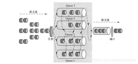 qos拥塞管理原理 queue af bandwidth csdn博客
