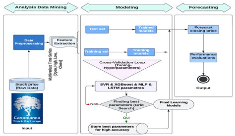 Comparing Machine Learning Methodssvr Xgboost Lstm And Mlp For