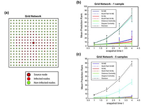 a an example of a grid network performance of source inference
