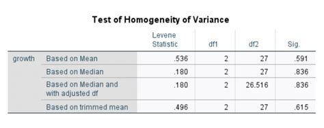How To Perform Levenes Test In Spss