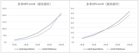 Doris 与 ClickHouse 的深度对比及选型建议 大数据 dbaplus社群围绕DataBlockchainAiOps