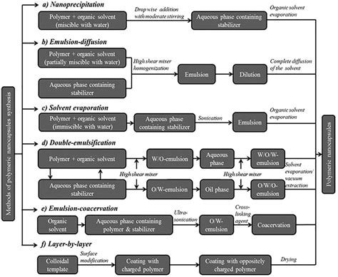 Different Synthesis Methods Of Polymeric Nanocapsules Adapted From Ref Download Scientific