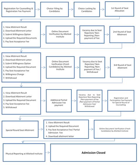 NIMCET Counselling 2024 Schedule Registration Fees Seat Allotment Result