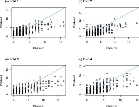 Plot Between The Predicted Vs Observed Counts For Testing Sets Of A