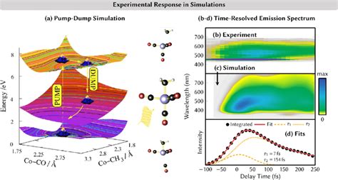 A Illustration Of Wave Packet Propagation Including A Pump Dump Laser Download Scientific