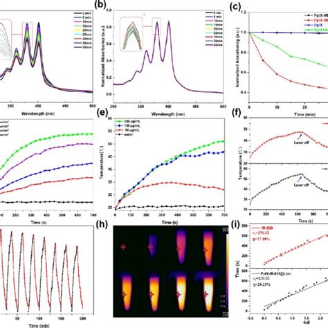 A Absorption Peak Intensities At 375 Nm Of Abda And Download
