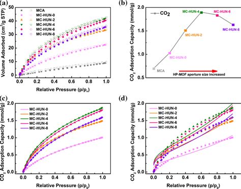 A Co2 Adsorption Solid Desorption Hollow Isotherms At 298 K Of