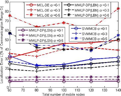 Effect Of Total Number Of Sensor Nodes And Sd Of Mobility Download