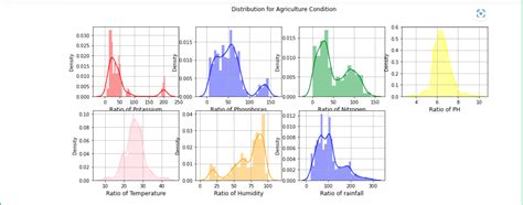 Agricultural Crop Prediction In This DS Project I Am Going To Predict The Crop Based On Soil