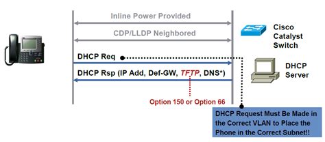 Cisco Unified Communication Discussion IP Phone Boot Up Process From