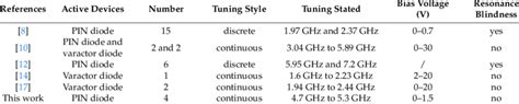 Comparison Of Different Types Of Tuning Download Scientific Diagram