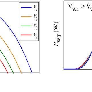 A Dc Motor Power Vs Rotor Speed Curve With Different Armature Voltage