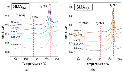 Properties Of Styrenemaleic Anhydride Copolymer Compatibilized