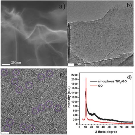 Fesem Image Of Amorphous Tio2go Bar 200 Nm B Tem Image Of Amorphous