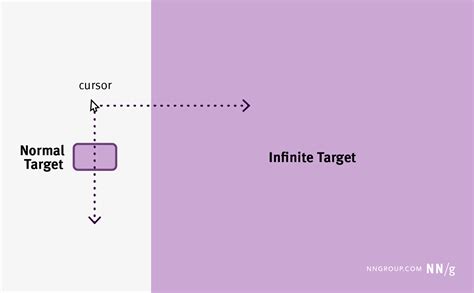 Fitts S Law And Its Applications In UX 2023