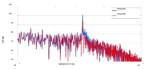 Calculation Results Of The Noise Power Spectrum Download Scientific Diagram