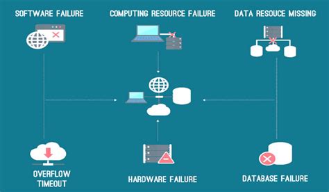 Failure Analysis Of Cloud Services Download Scientific Diagram