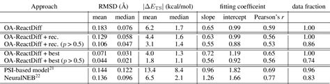 Table 1 From Mit Open Access Articles Accurate Transition State Generation With An Object Aware