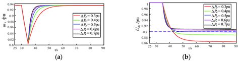 Response Of Different E P Δ A Rotor Speed Response B Dc Voltage