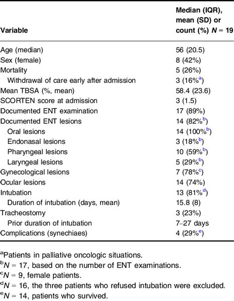 Table 2 From Oropharyngeal Manifestations In Severe Toxic Epidermal