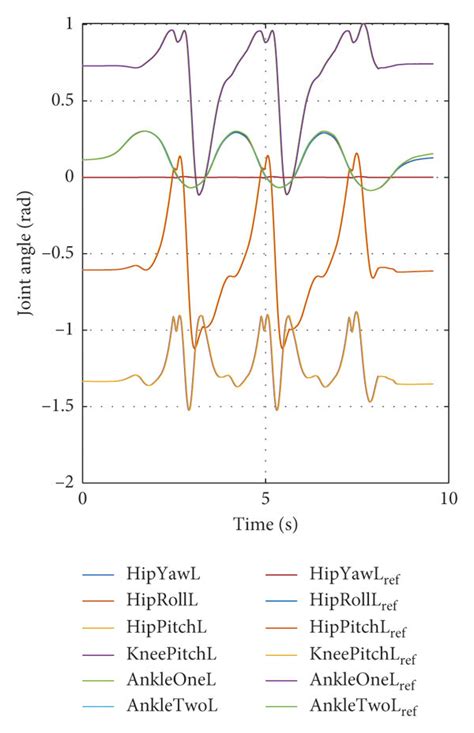 Angle Of Joints Of Biped Robot A Position Control B Force Control Download Scientific