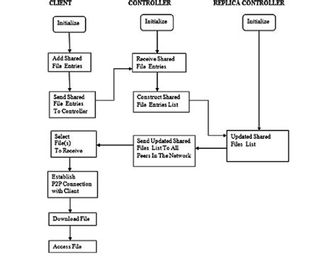 4 Basic File Sharing Process Download Scientific Diagram