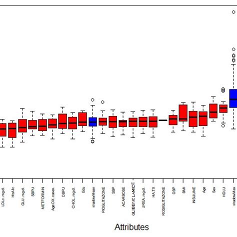 Feature Selection Process According By Boruta Download Scientific