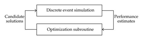How Scheduling Optimization Via Simulation Works Download Scientific Diagram